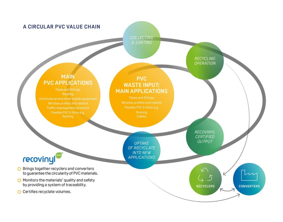Recovinyl - VinylPlus