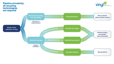 Recycling options - VinylPlus